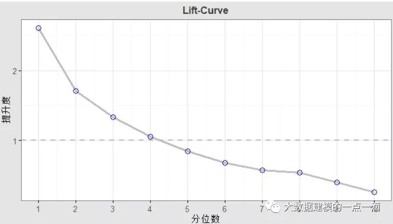 模型评估—lift提升图 - 墨天轮