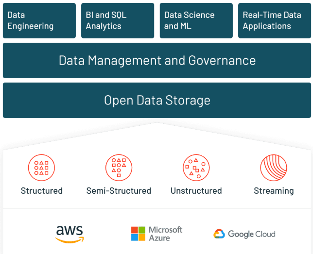 Databricks ：未来最值得期待的数字领域超级独角兽 - 墨天轮