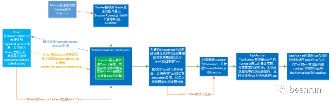 spark源码解析（9）-Executor工作原理 - 墨天轮