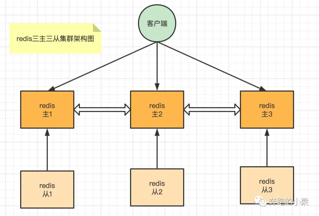 Redis三主三从cluster集群模式的搭建 墨天轮