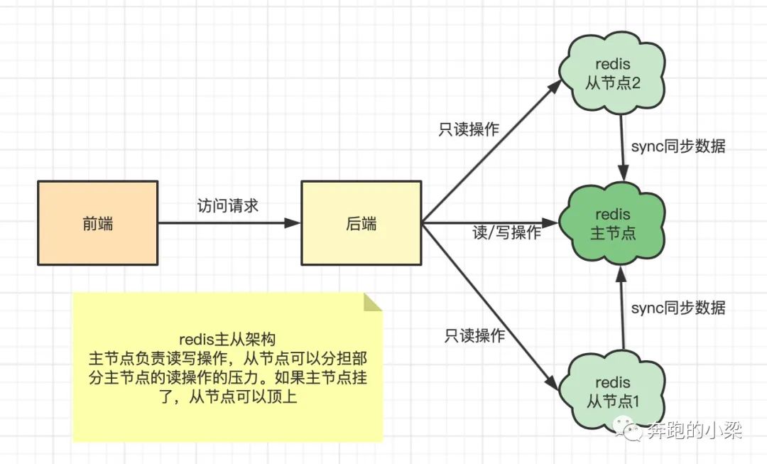 Redis高可用集群主从搭建 墨天轮