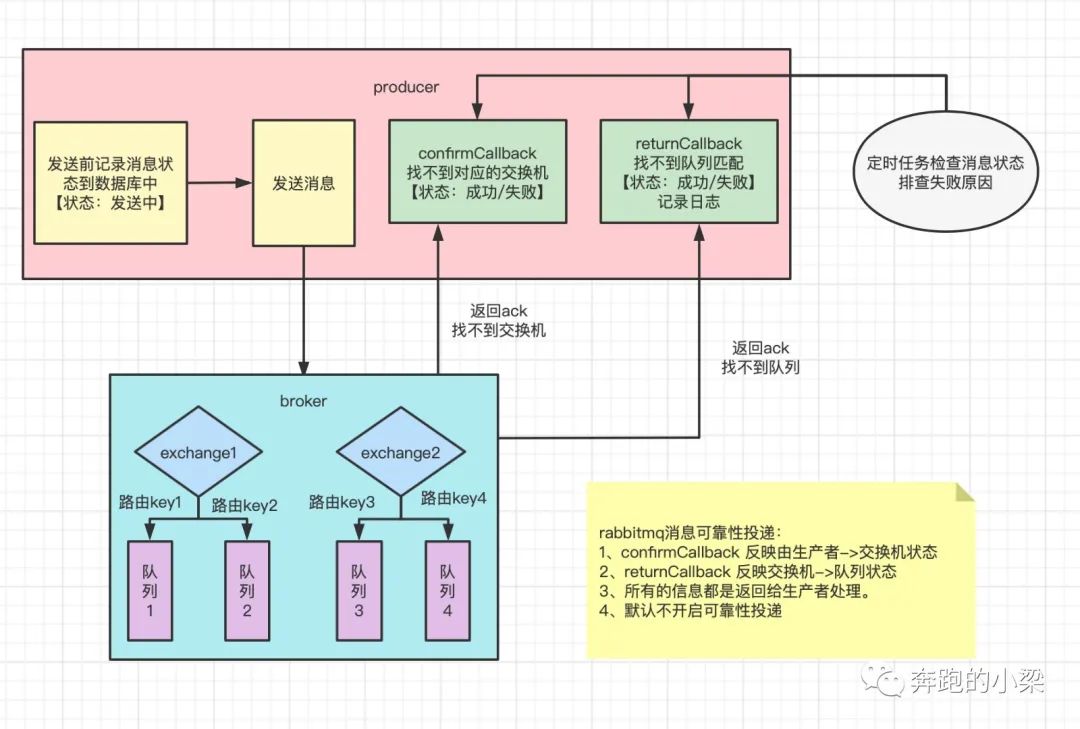 Rabbitmq消息的可靠性投递 墨天轮 