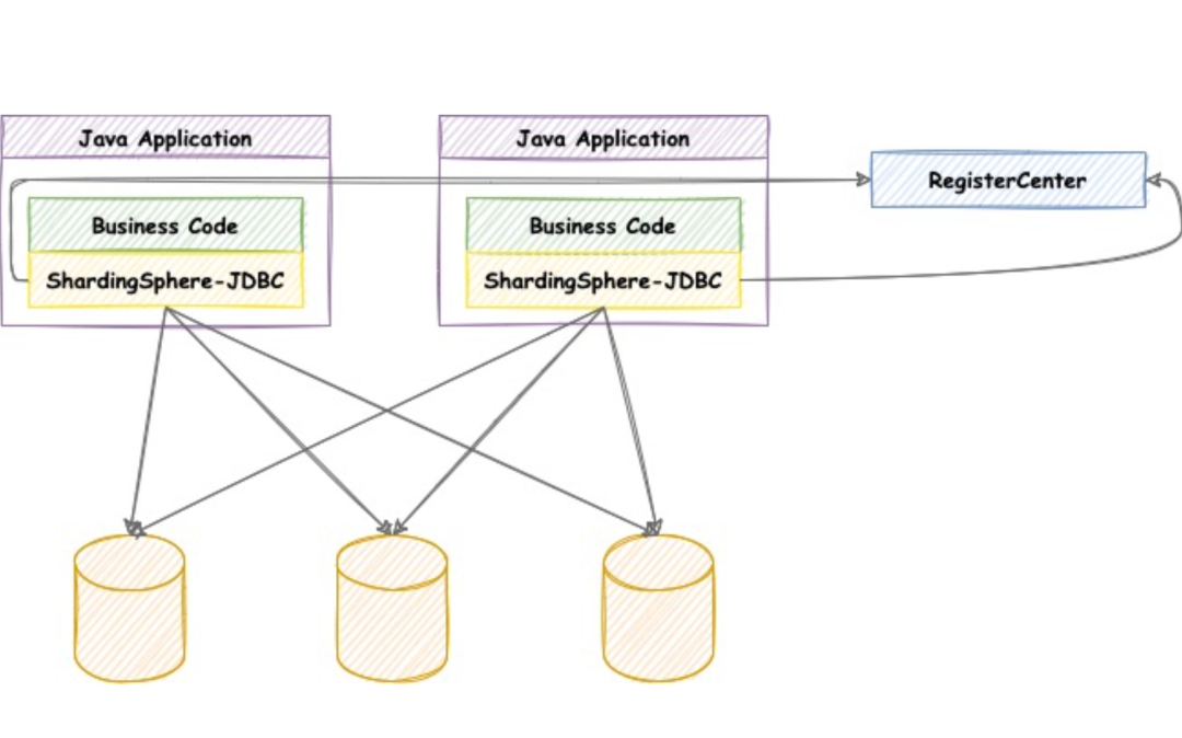 基于Sharding-JDBC的订单分库⽅案 - 墨天轮