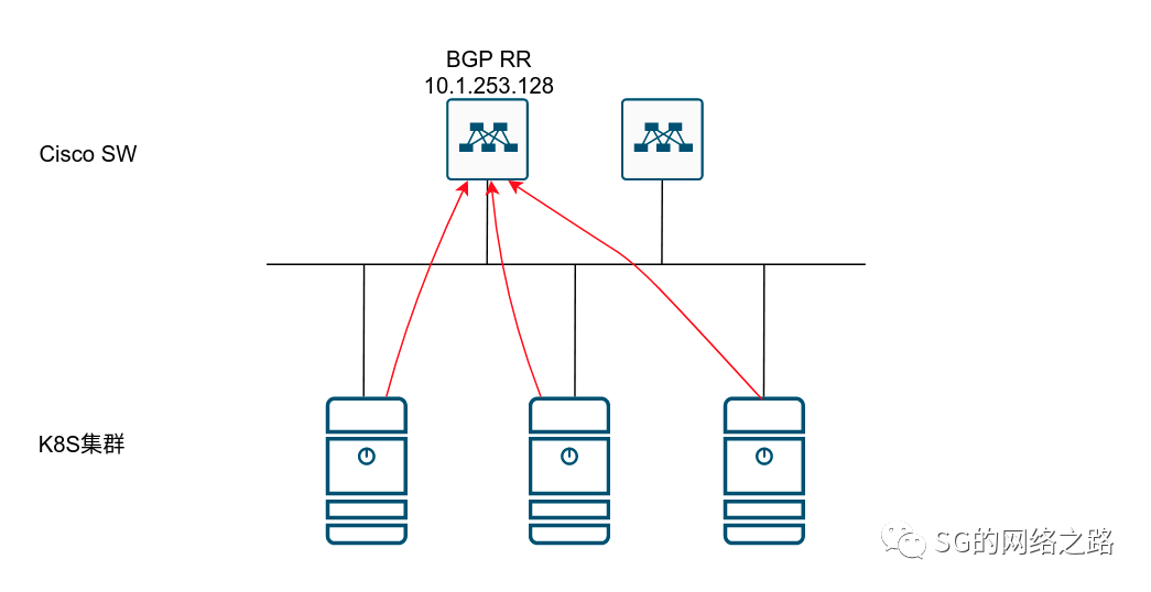 K8S Calico BGP 实现和路由设计 - 墨天轮