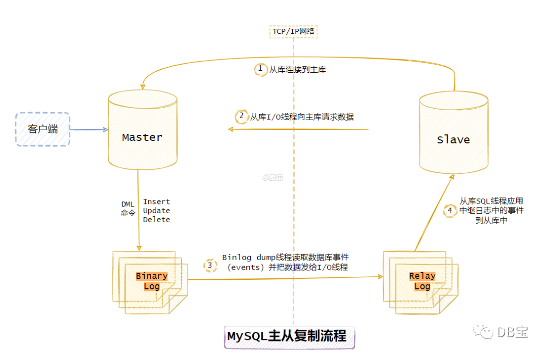 Mysql主从复制之增强半同步（无损复制）、延迟复制和并行复制 墨天轮
