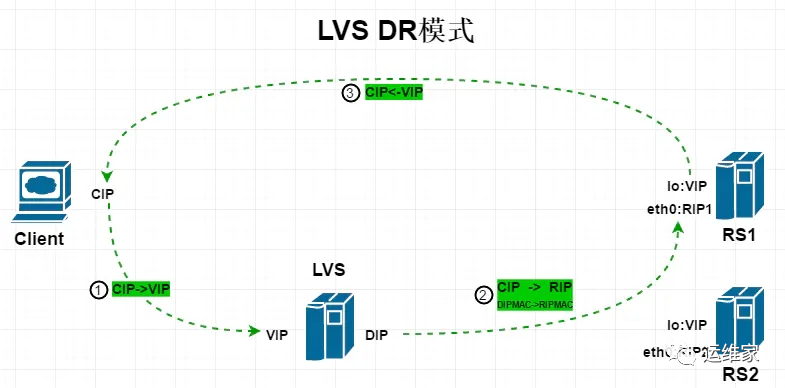 负载均衡——LVS DR模式 - 墨天轮
