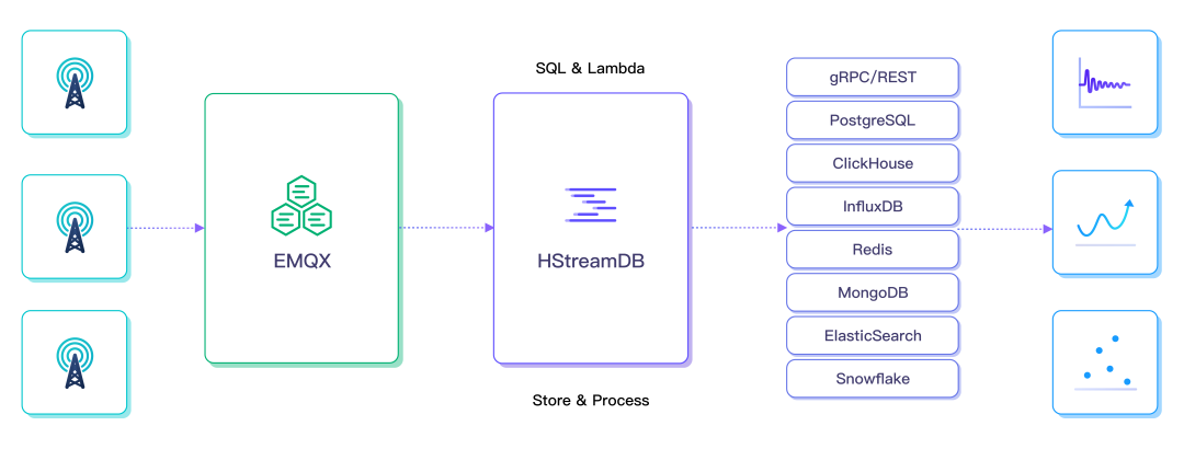 EMQX Newsletter 2022-06｜与 HStreamDB 集成、充电桩通信协议 OCPP 网关开发… - 墨天轮