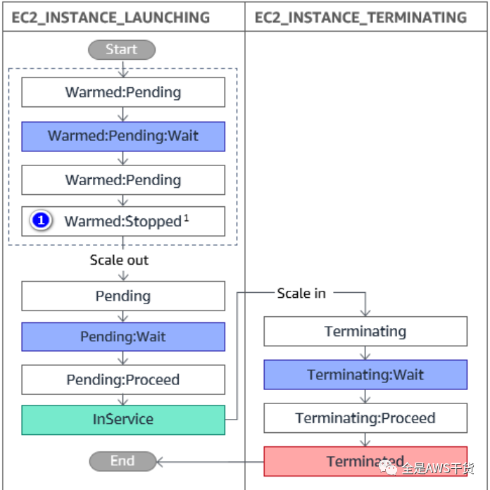 AWS EC2 Auto Scaling warm pools 介绍 - 墨天轮