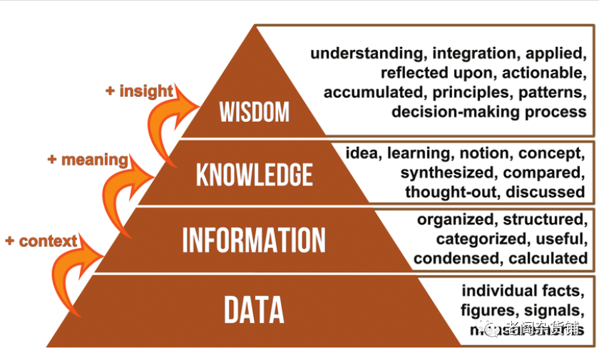 关于认知的DIKW模型-从数据说开去 - 墨天轮