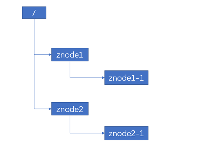 Zookeeper （一） - 墨天轮