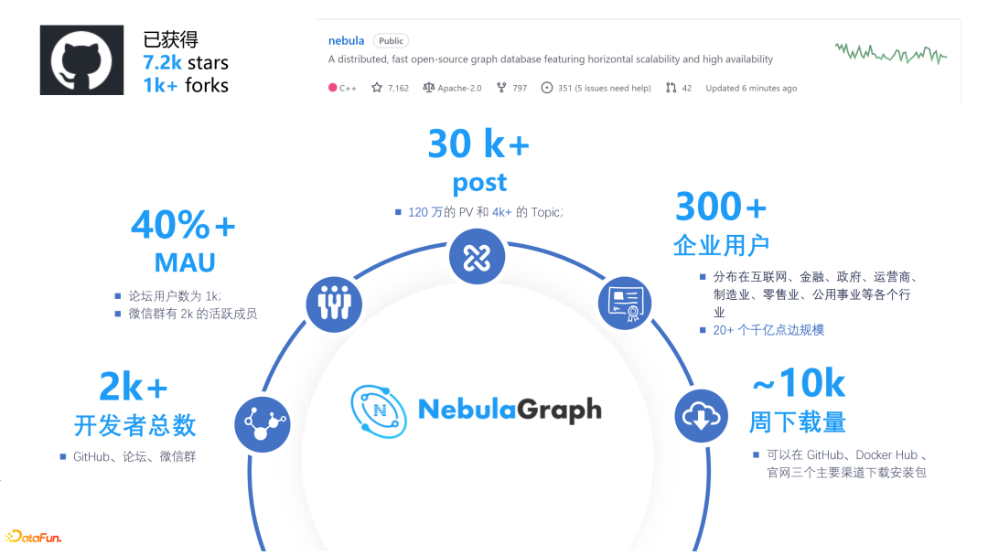 Nebula Graph 吴敏博士：如何设计有 2k+ 开发者的分布式图数据库以及它的演进与尝试 - 墨天轮