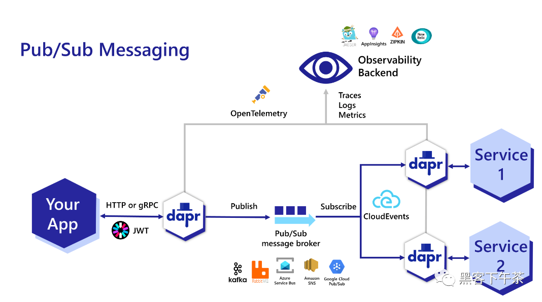 本地使用 Docker Compose 与 Nestjs 快速构建基于 Dapr 的 Redis 发布/订阅分布式应用 - 墨天轮
