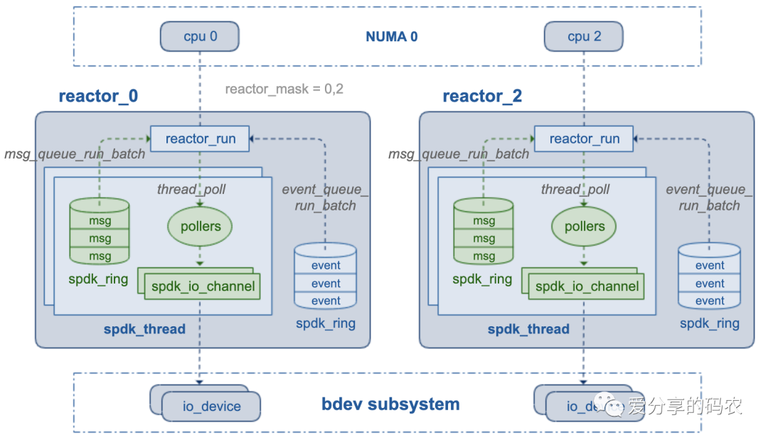 SPDK线程模型 - 墨天轮