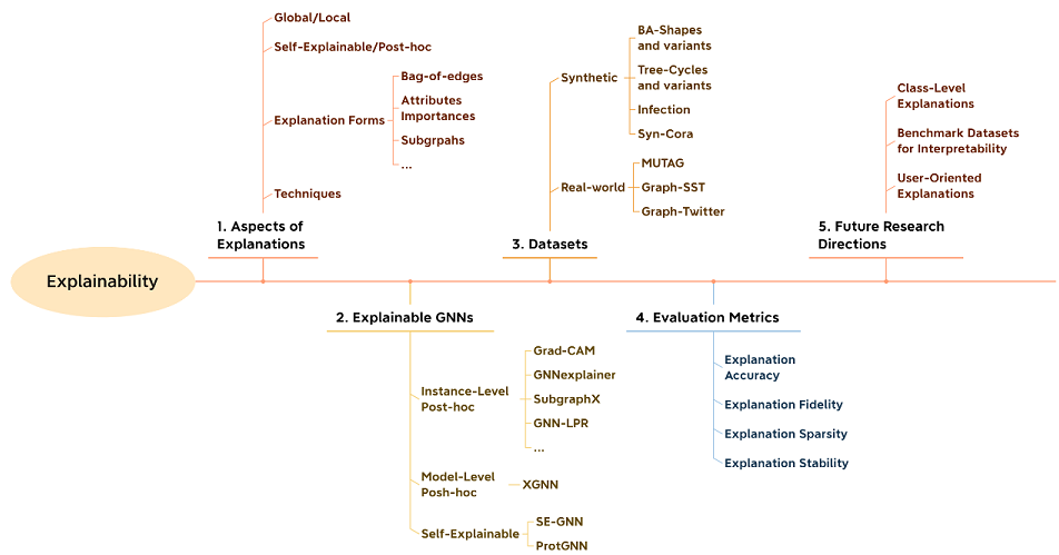2022 最新综述 | 可信图神经网络: 隐私, 鲁棒性, 公平和可解释性 - 墨天轮