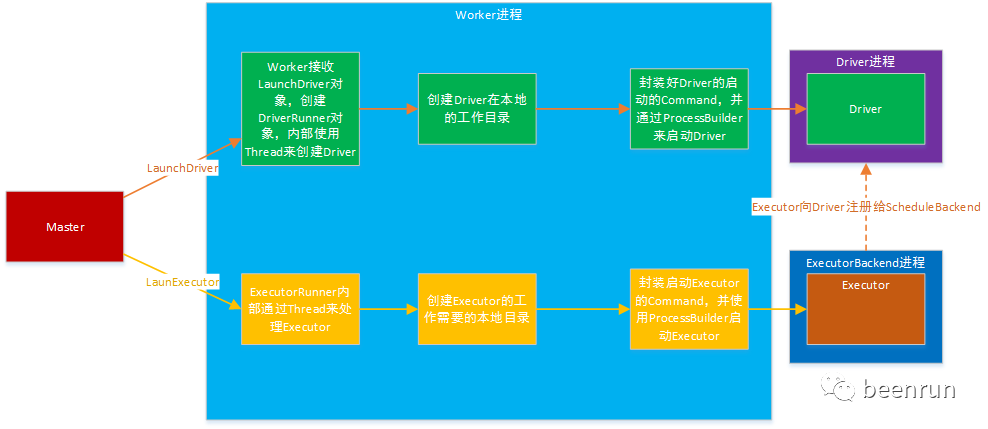spark源码解析（8）-worker创建Driver和Executor - 墨天轮