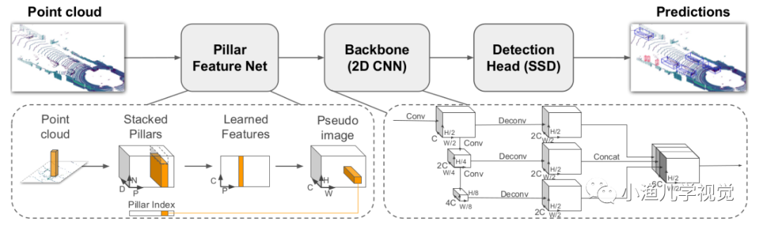 激光点云3D目标检测算法之PointPillars - 墨天轮