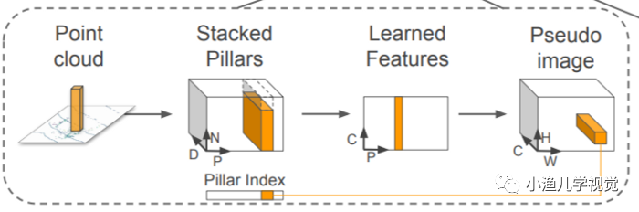 激光点云3D目标检测算法之PointPillars - 墨天轮