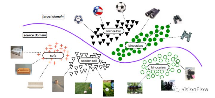 Domain-adaptation方法整理 - 墨天轮