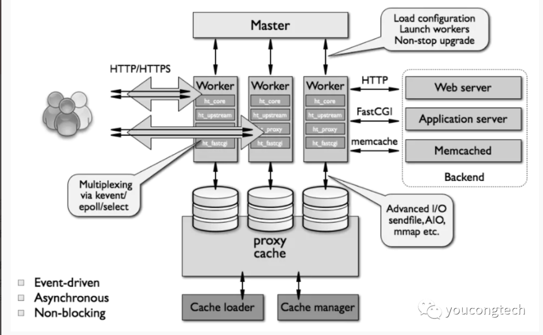 深入浅出Nginx之实战与架构 - 墨天轮