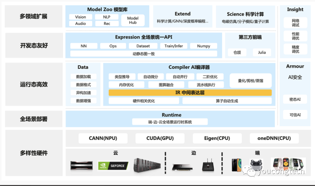 深度学习之MindSpore - 墨天轮
