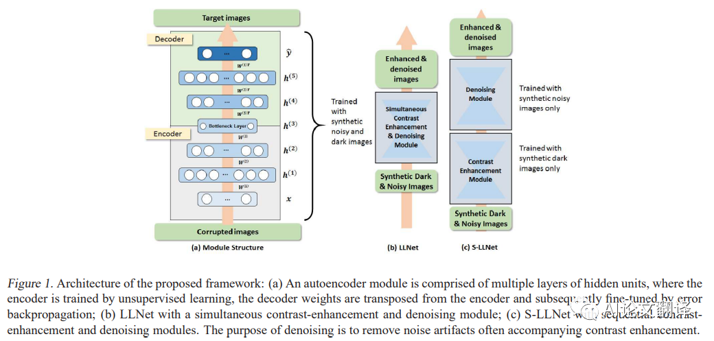 LLNet：初期的深度学习低光增强算法 - 墨天轮