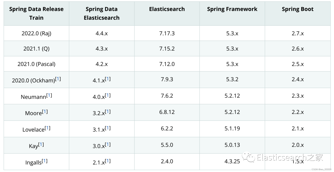 springboot整合spring-data-elasticsearch3.x实操指南，文末附带源码 - 墨天轮