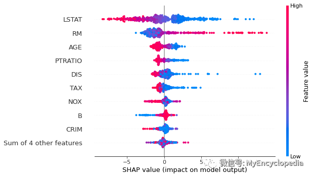 SHAP可解释模型实践初探：结合CatBoost调用Tree，Perm，Exact，Kernel Explainer接口 - 墨天轮