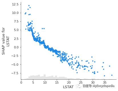SHAP可解释模型实践初探：结合CatBoost调用Tree，Perm，Exact，Kernel Explainer接口 - 墨天轮