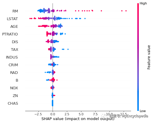 SHAP可解释模型实践初探：结合CatBoost调用Tree，Perm，Exact，Kernel Explainer接口 - 墨天轮