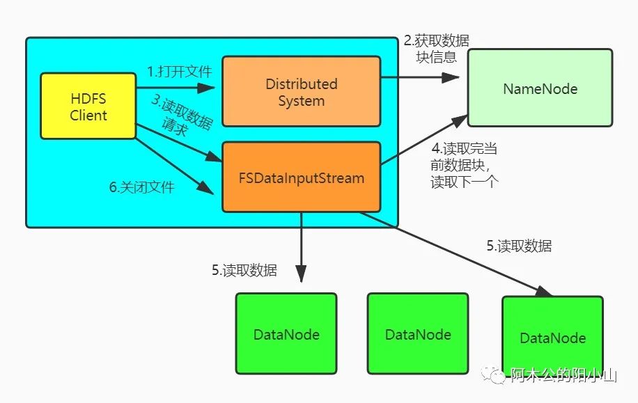 HDFS的读过程 - 墨天轮