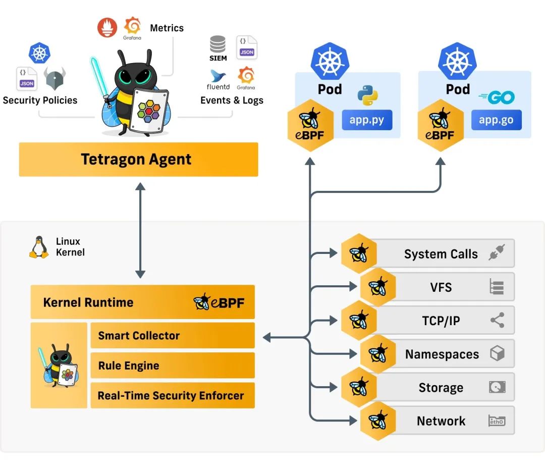 Cilium 开源 Tetragon – 基于 eBPF 的安全可观测性 & 运行时增强 - 墨天轮