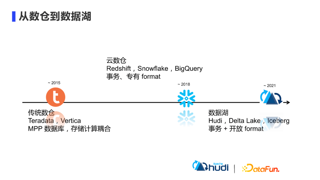 基于Apache Flink + Hudi的增量ETL架构 - 墨天轮