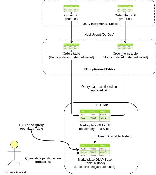 Apache Hudi如何加速传统批处理模式？ - 墨天轮