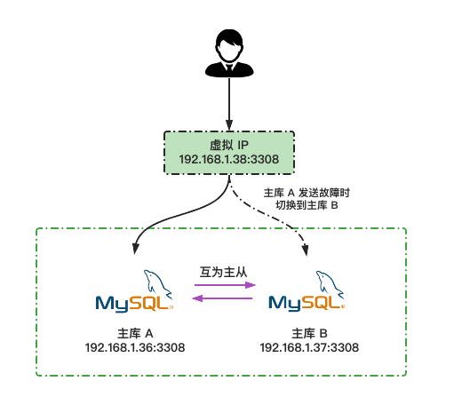 MySQL + Keepalived 双主热备搭建 - 墨天轮