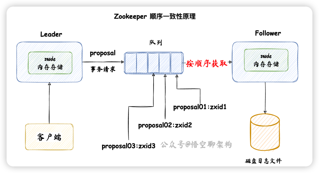 深入浅出 Zookeeper 中的 ZAB 协议 - 墨天轮
