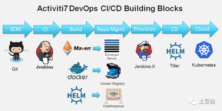 工作流引擎技术介绍-Flowable与Activiti7 - 墨天轮