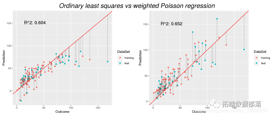 R语言用线性模型进行臭氧预测： 加权泊松回归，普通最小二乘，加权负二项式模型，多重插补缺失值 - 墨天轮