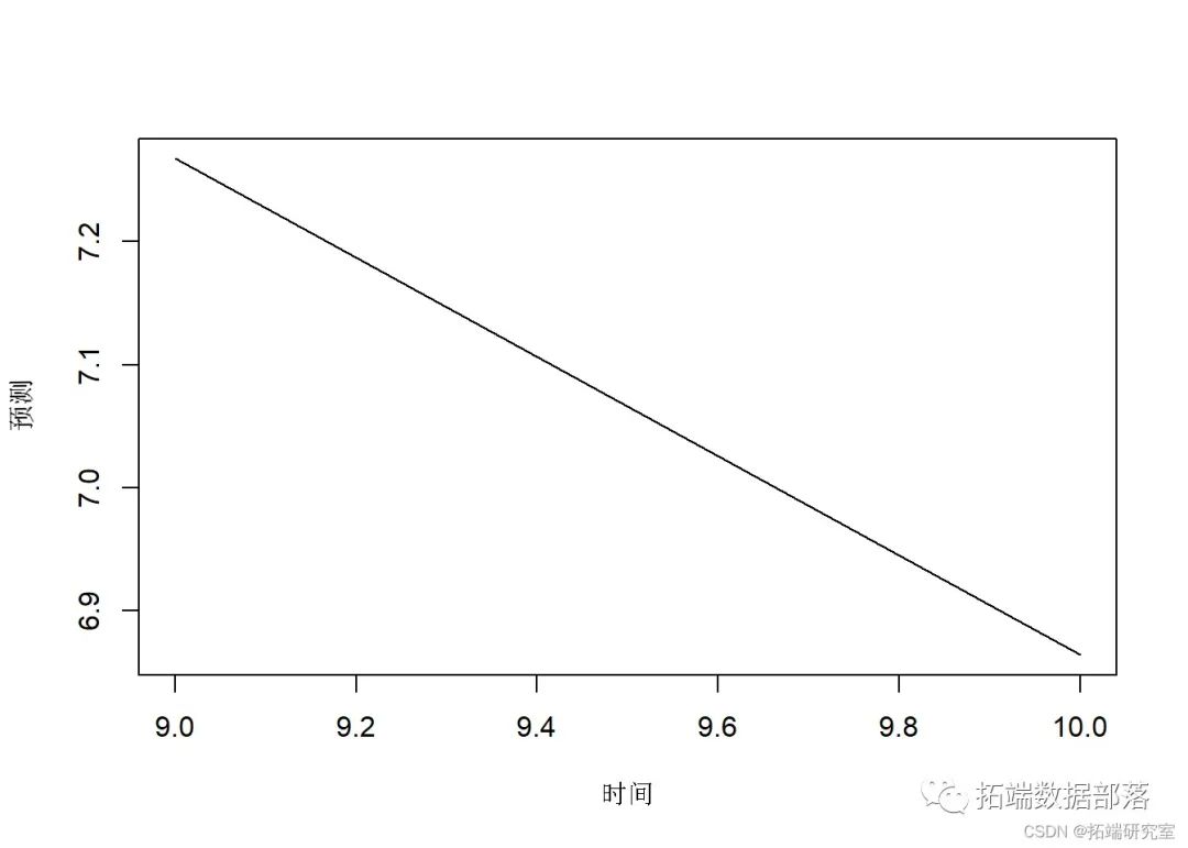 ARIMA、GARCH 和 VAR模型估计、预测ts 和 xts格式时间序列 - 墨天轮