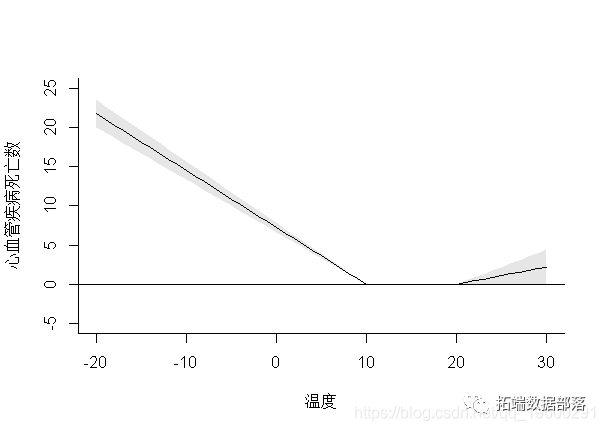【视频】R语言中的分布滞后非线性模型（DLNM）与发病率，死亡率和空气污染示例 - 墨天轮