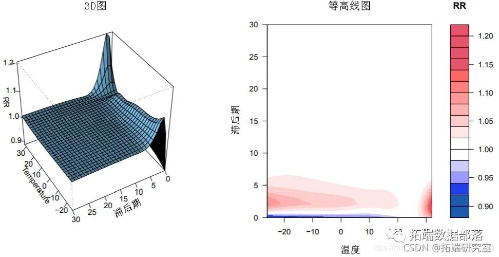 分布滞后线性和非线性模型（DLNM）分析空气污染（臭氧）、温度对死亡率时间序列数据的影响 - 墨天轮