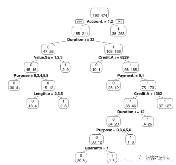 数据分享|R语言逻辑回归、Naive Bayes贝叶斯、决策树、随机森林算法预测心脏病 - 墨天轮