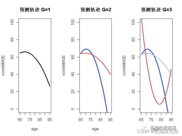 R语言用潜类别混合效应模型(Latent Class Mixed Model ,LCMM)分析老年痴呆年龄数据 - 墨天轮