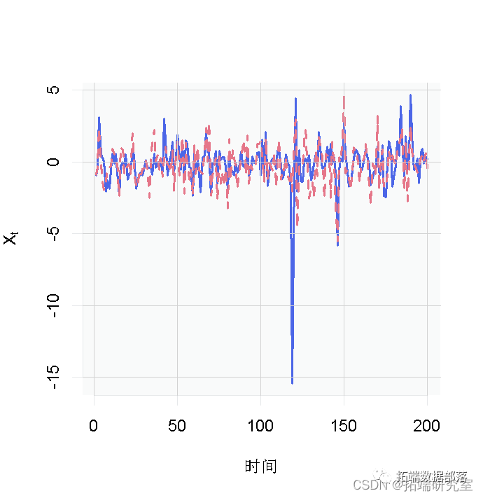 R Python copula Gaussian t Clayton Gumbel 