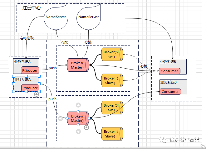RocketMQ高可用架构分析 - 墨天轮