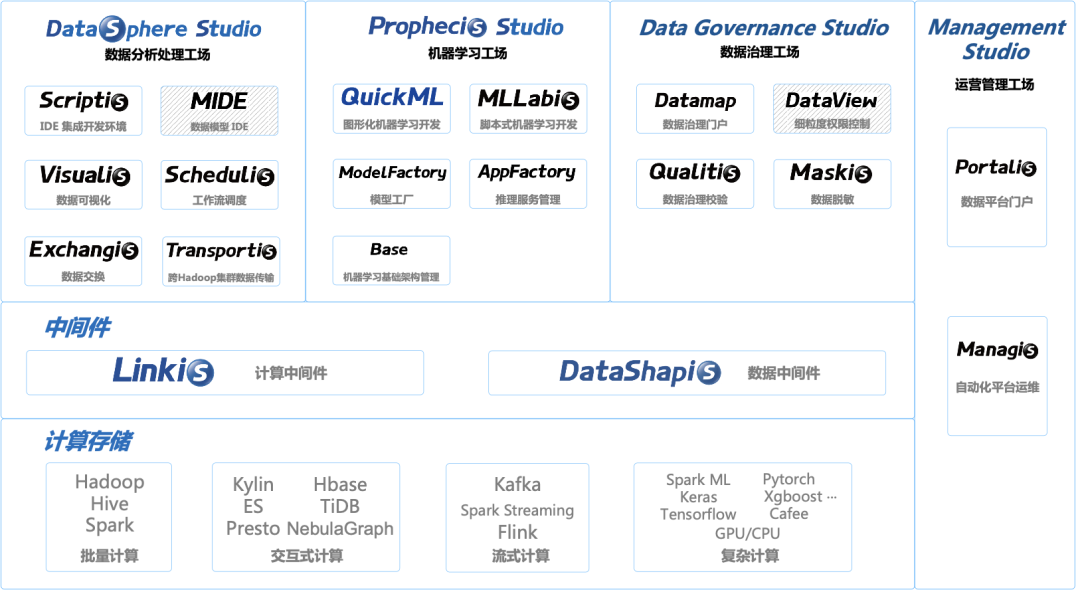里程碑 | WeDataSphere 一站式开源大数据平台套件全面升级 - 墨天轮
