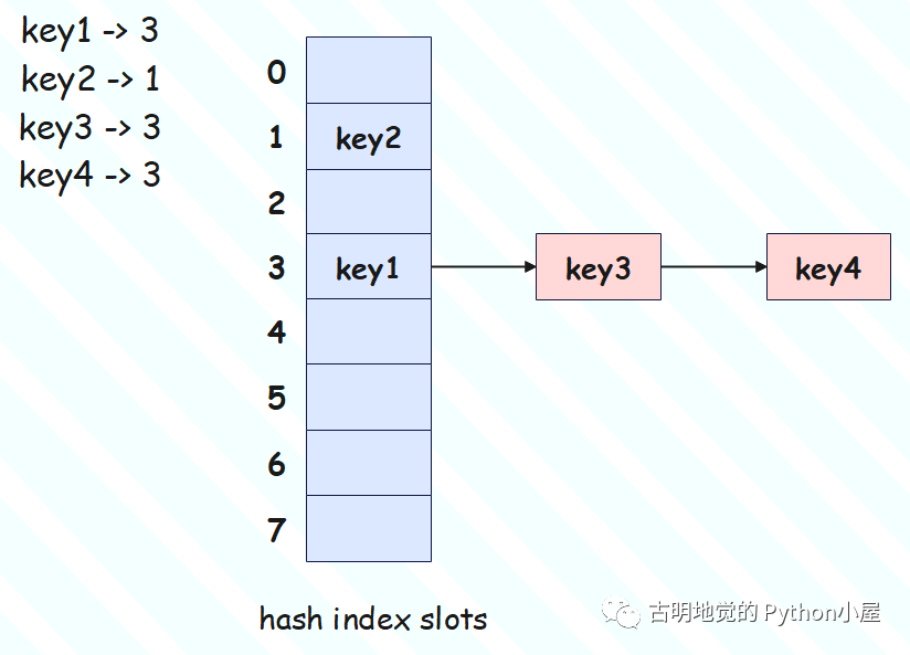 《源码探秘 CPython》35. 索引冲突与哈希攻击 - 墨天轮