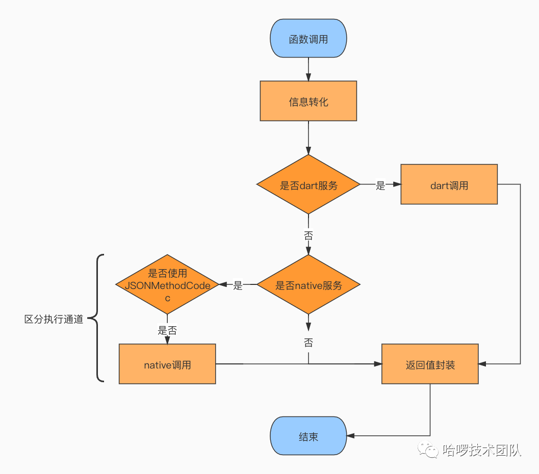 sparrow : Flutter 微服务架构开发实践 - 墨天轮