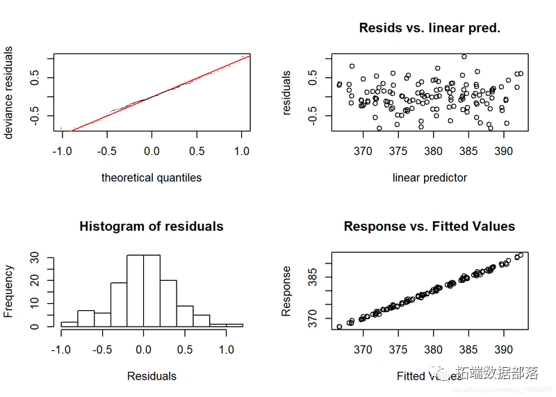 R语言广义相加模型 (GAMs)分析预测CO2时间序列数据 - 墨天轮