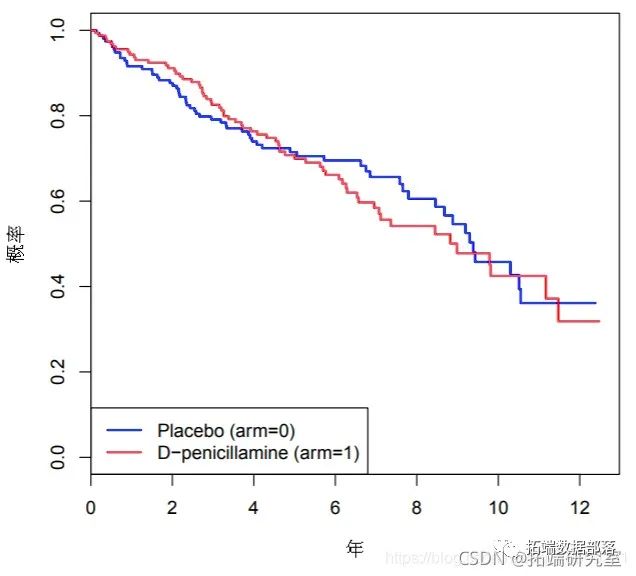 R语言使用限制平均生存时间RMST比较两条生存曲线分析肝硬化患者 - 墨天轮