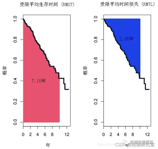 R语言使用限制平均生存时间RMST比较两条生存曲线分析肝硬化患者 - 墨天轮